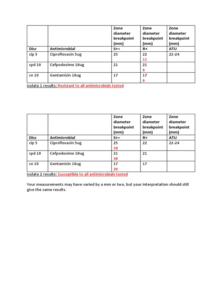 Zone Diameter Breakpoint (MM) Zone Diameter Breakpoint (MM) Zone ...