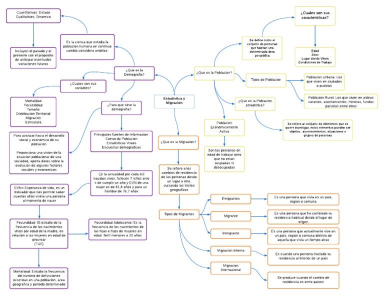 Mapa Conceptual - Lectura 2 - Estadistica y Migracion - Juan Esteban ...