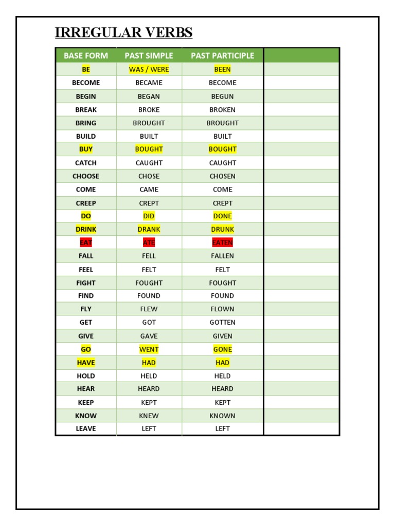 Irregular Verbs: Base Form Past Simple Past Participle | PDF