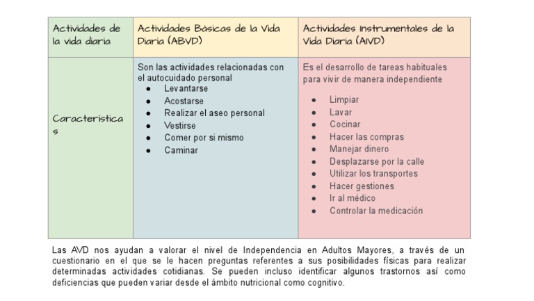 ABVD Y AIVD MiguelAngelSilva | PDF