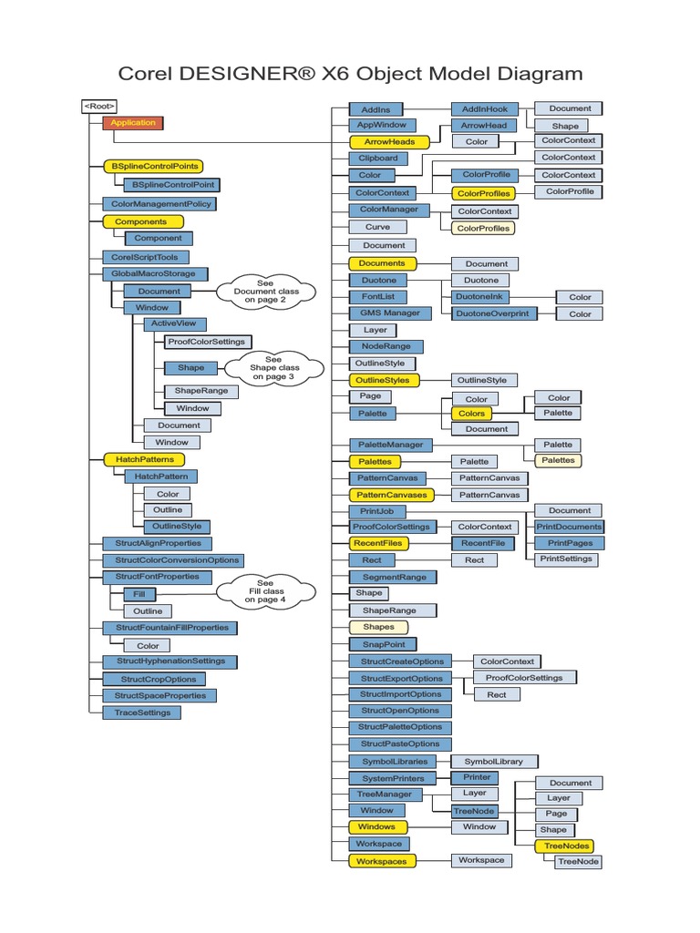 Corel DESIGNER Object Model Diagram | PDF | Shape | Graphic Design