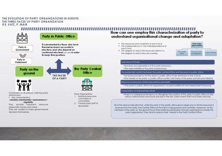 Three Faces of Party Organization | PDF | Political Parties ...