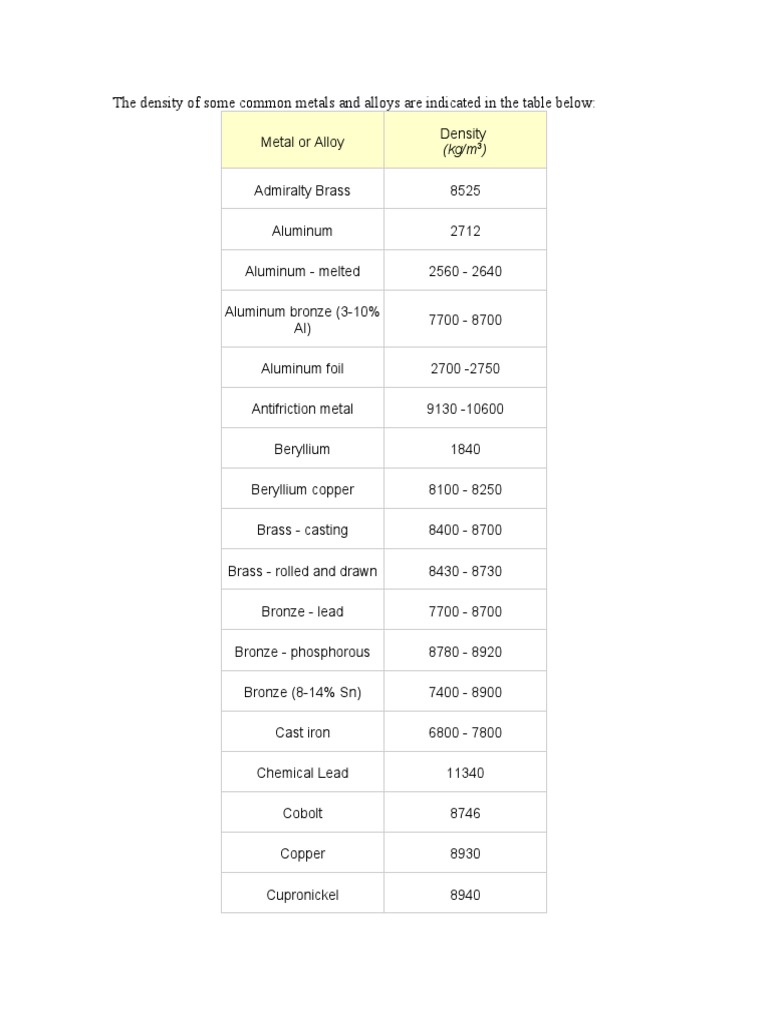 Metal and Alloy Density Table | PDF | Alloy | Metals