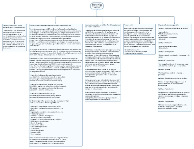 Actividad 5 Mapa Conceptual Características Del Modelo ABP UNISUR | PDF | Aprendizaje | Mente