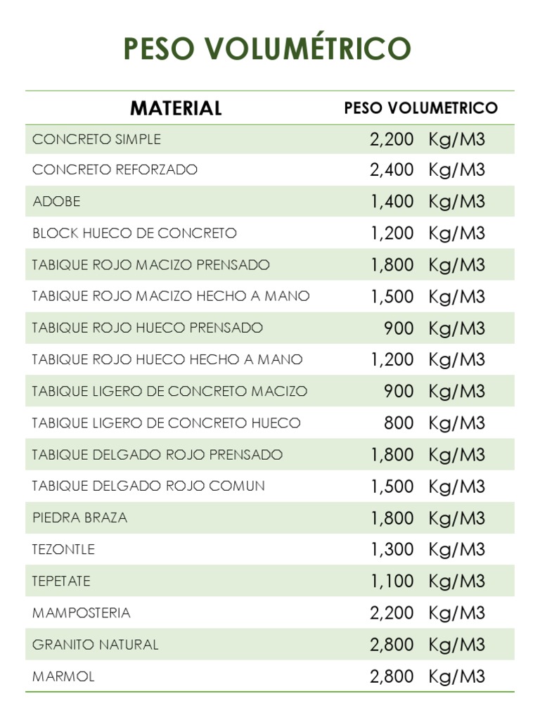 Tablas de Pesos Volumetricos de Los Materiales | Descargar gratis PDF | Materiales de ...