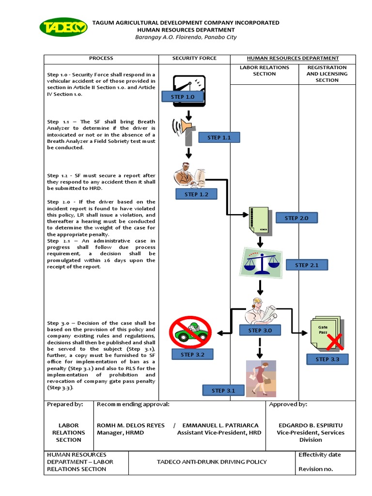 STEP 1.0: Process Security Force Human Resources Department Labor ...