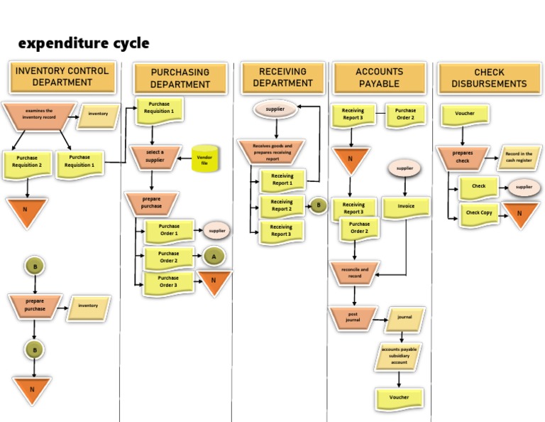 Expenditure-Cycle | PDF | Accounts Payable | Financial Services