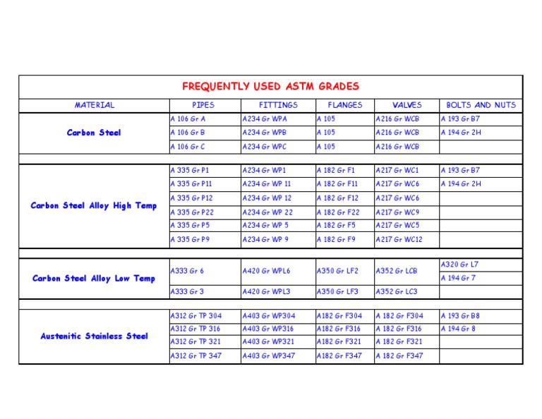 Frequently Used Astm Codes | PDF