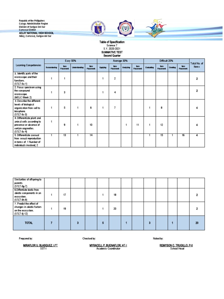 TOS 2nd Summative Test | PDF | Ecosystem | Reproduction