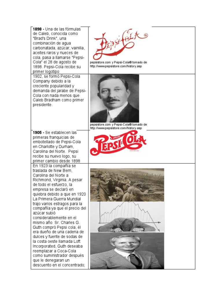 Linea de Tiempo Pepsi | PDF | Pepsi | Refresco