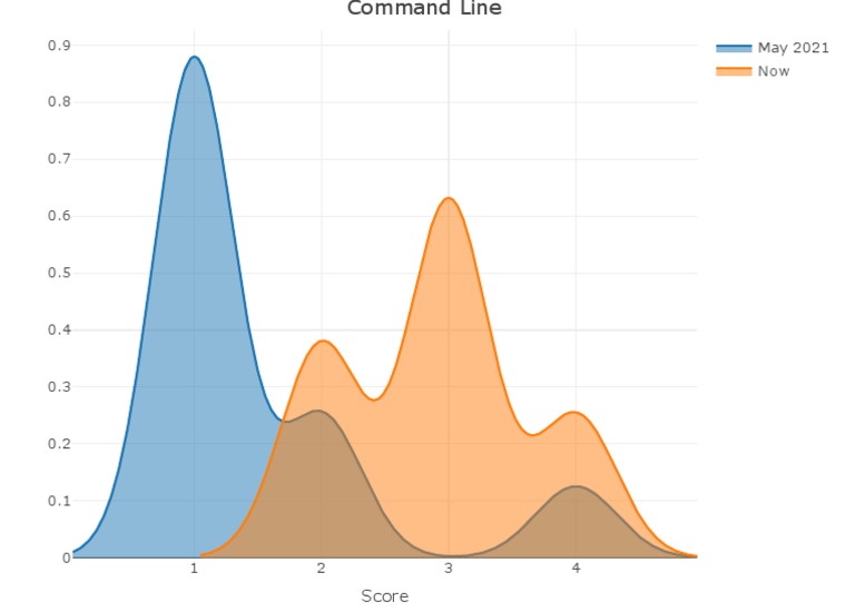 Command Line | PDF | Computers