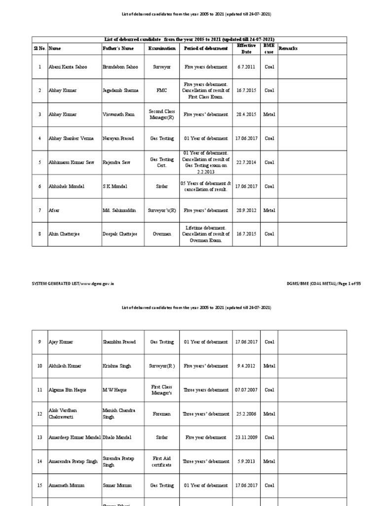 Debarred Candidates Updated Up To 24-07-2021 | PDF