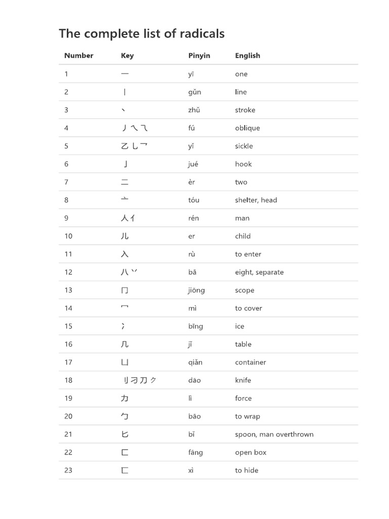 All 214 Radicals | PDF