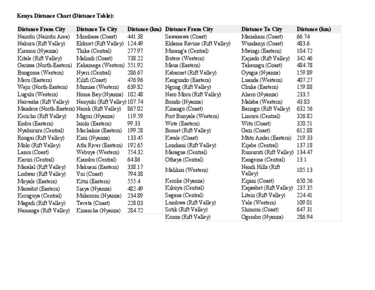 Kenya Distance Chart | PDF | Kenya