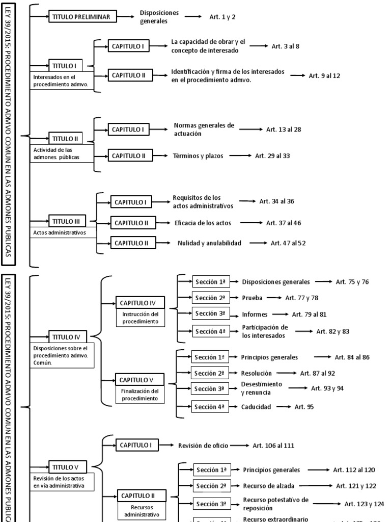 Esquema Ley 39-2015 | PDF | Justicia | Crimen y violencia
