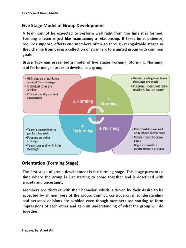 Five Stage Model of Group Development | PDF | Leadership | Leadership