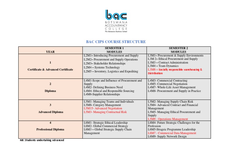 Bac Cips Course Structure: Year Semester 1 Modules Semester 2 Modules ...