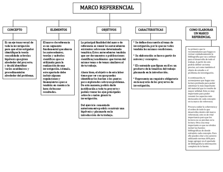 Mapa Conceptual Marco Referencial | PDF | Teoría | Bibliografía