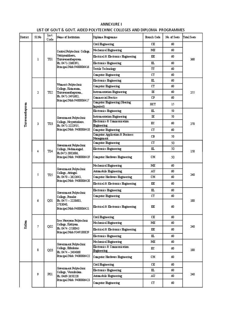 Annexure I List of Govt & Govt. Aided Polytechnic Colleges and Diploma ...