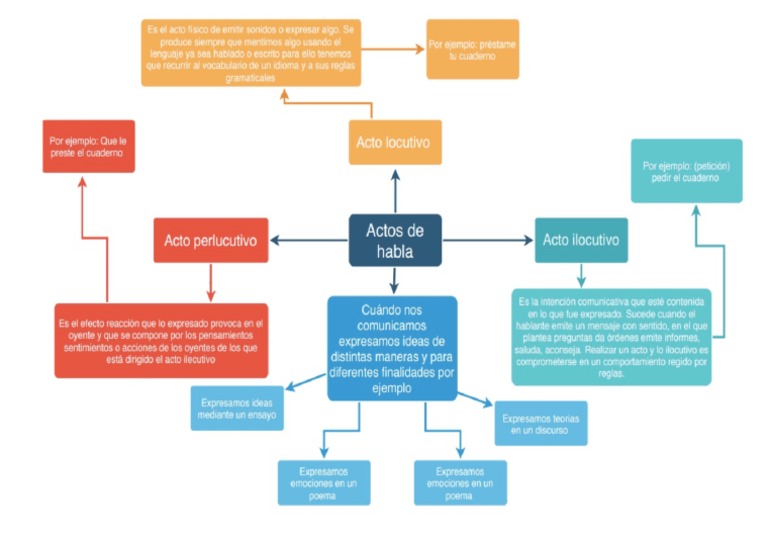 Mapa Conceptual de Actos Del Habla | PDF