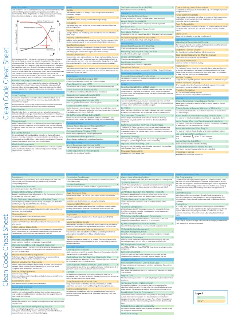 200 BBV Software Testing Clean Code Cheat Sheet | PDF