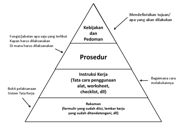 Piramida Dokumen Sistem Tata Kerja Sesuai Standar ISO | PDF