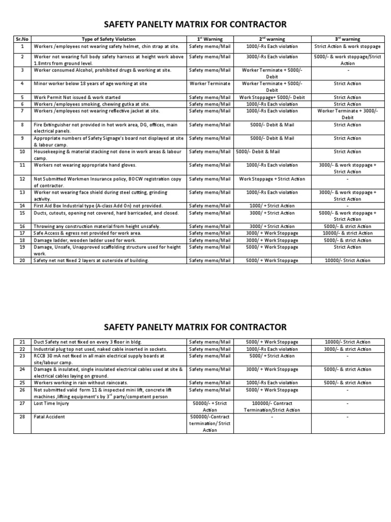 Safety Panelty Matrix For Contractor: SR - No Type of Safety Violation ...