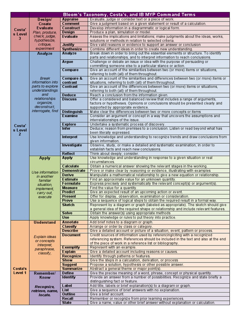 Bloom's Taxonomy, Costa's Levels of Thinking, and IB MYP Command Terms ...