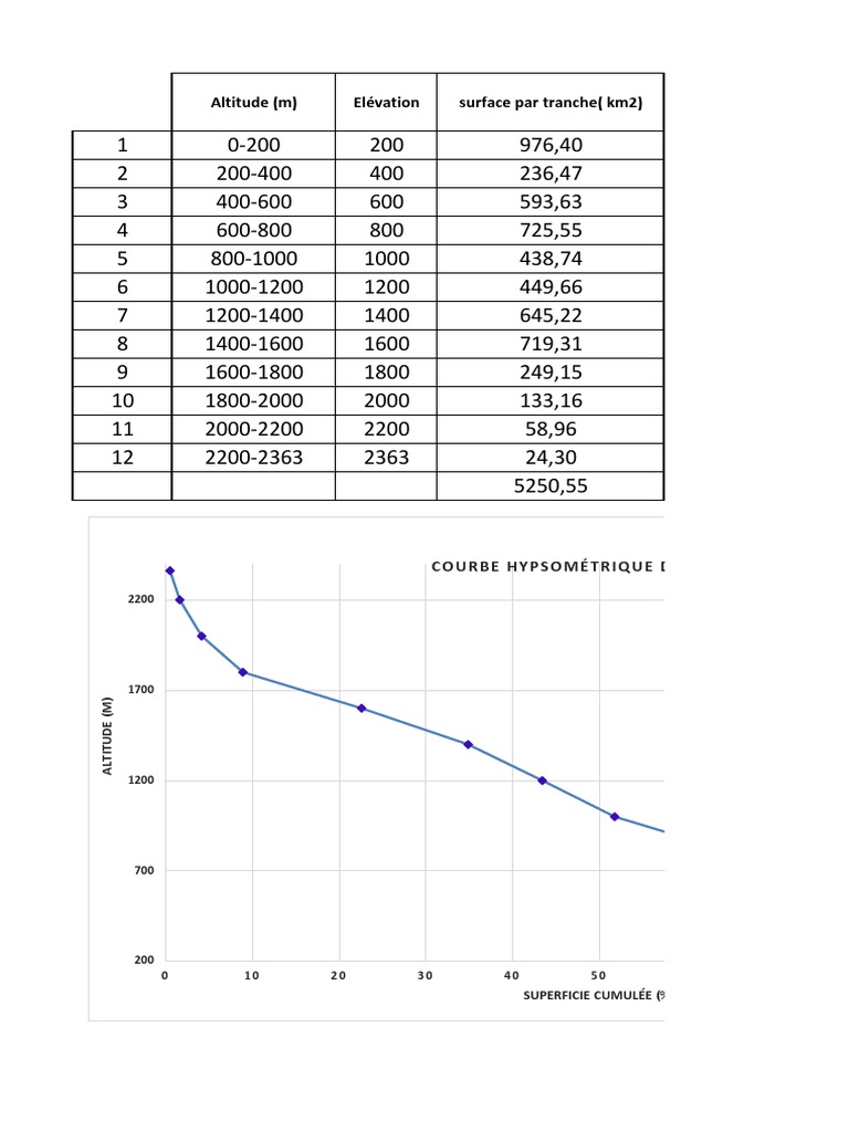 Courbe Hypsométrique Miniprojet | PDF