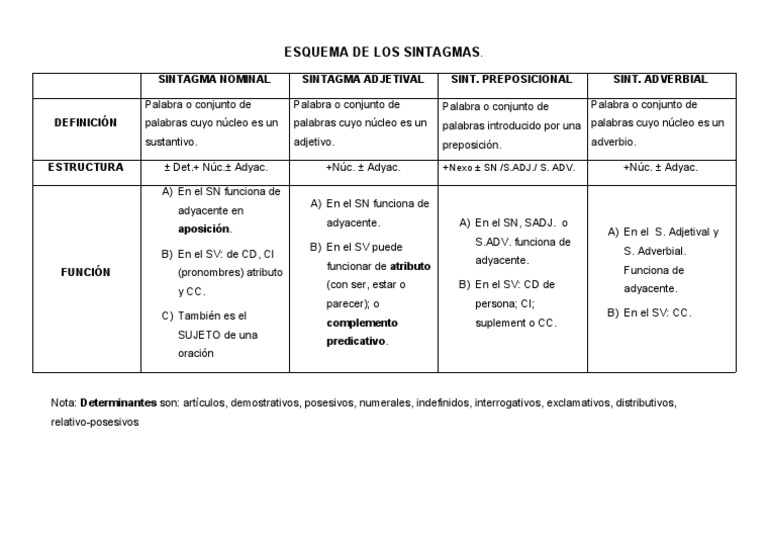Esquema de Los Sintagmas | PDF | Adjetivo | Morfología Lingüística