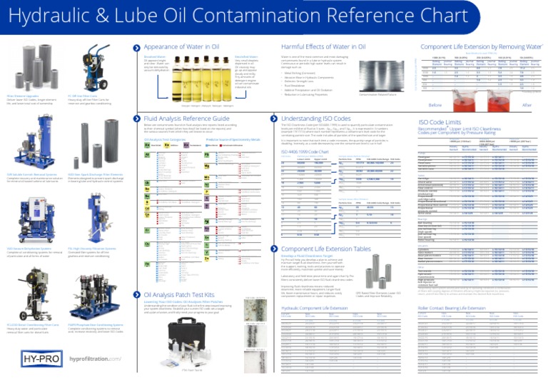 Hydraulic & Lube Oil Contamination Reference Chart | PDF