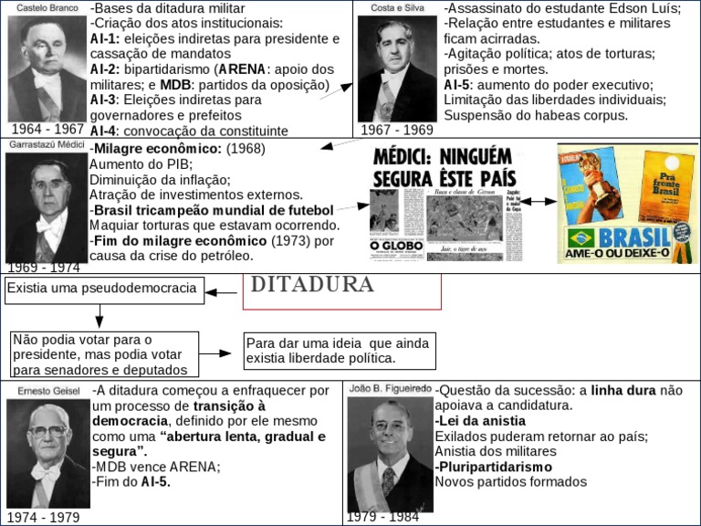 Mapa Mental DITADURA | PDF