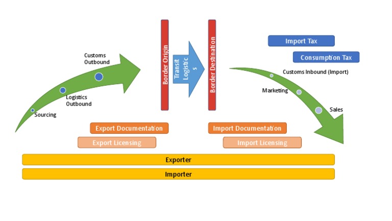 Export - Import Incubator Grafic Slide | PDF