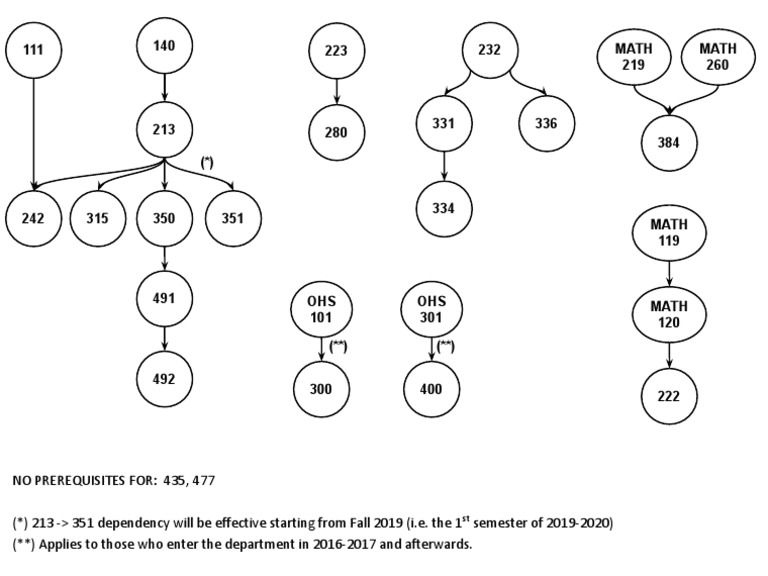 Prerequisite Chain METU-CENG | PDF