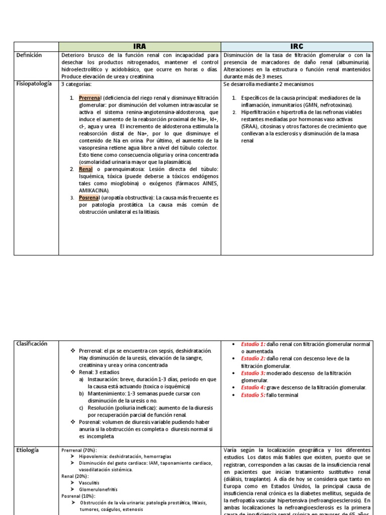 Cuadro Comparativo Ira VS Irc Alejandra Pech Pech | PDF | Diálisis | Riñón
