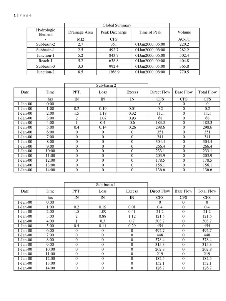 Global Summary - HEC-HMS | PDF | Aquatic Ecology | Natural Environment