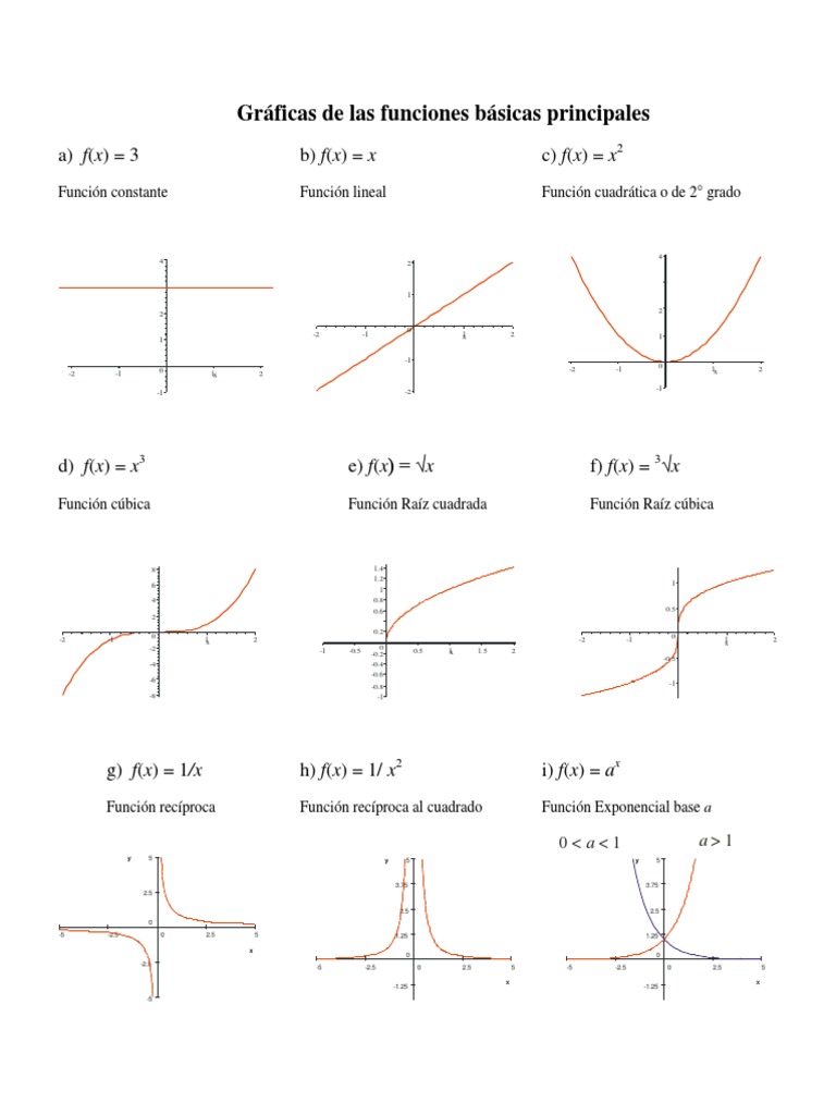 Gráficas de Las Funciones Básicas Principales | PDF | Matemáticas ...