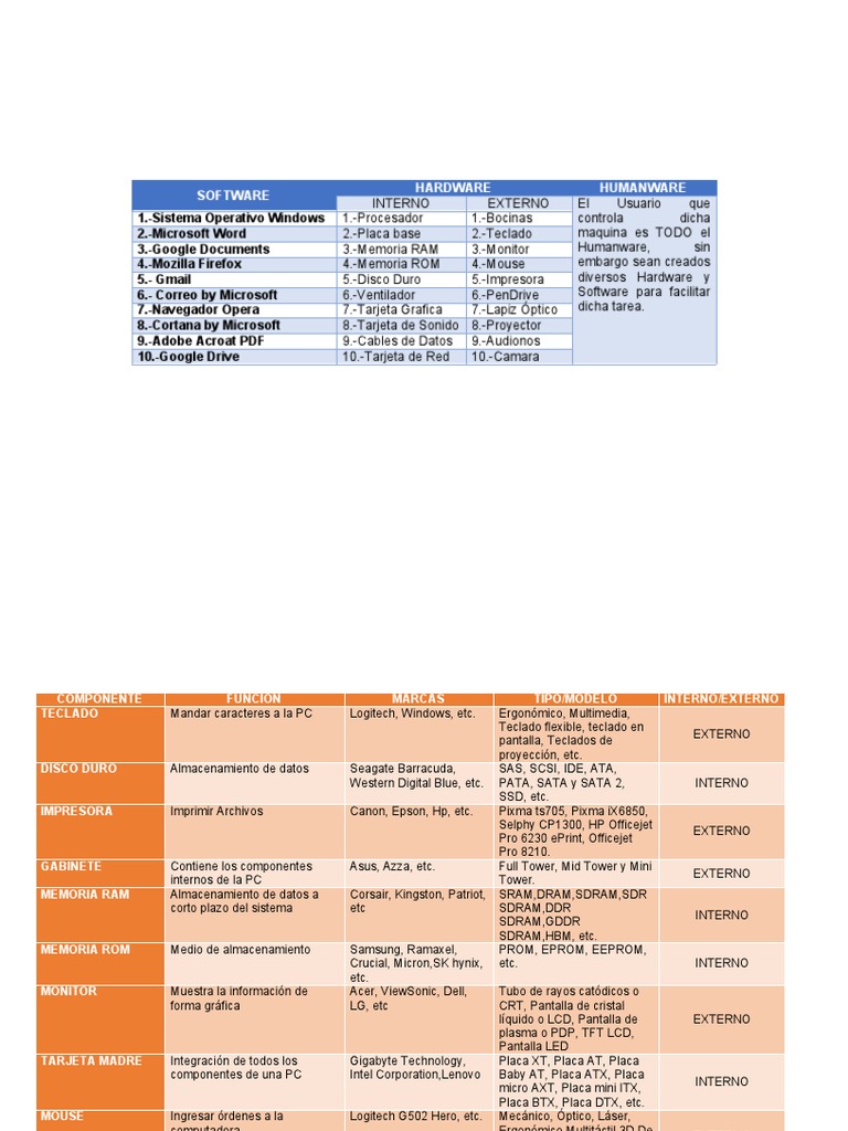 Tablas de Humanware, Software y Hardware | PDF