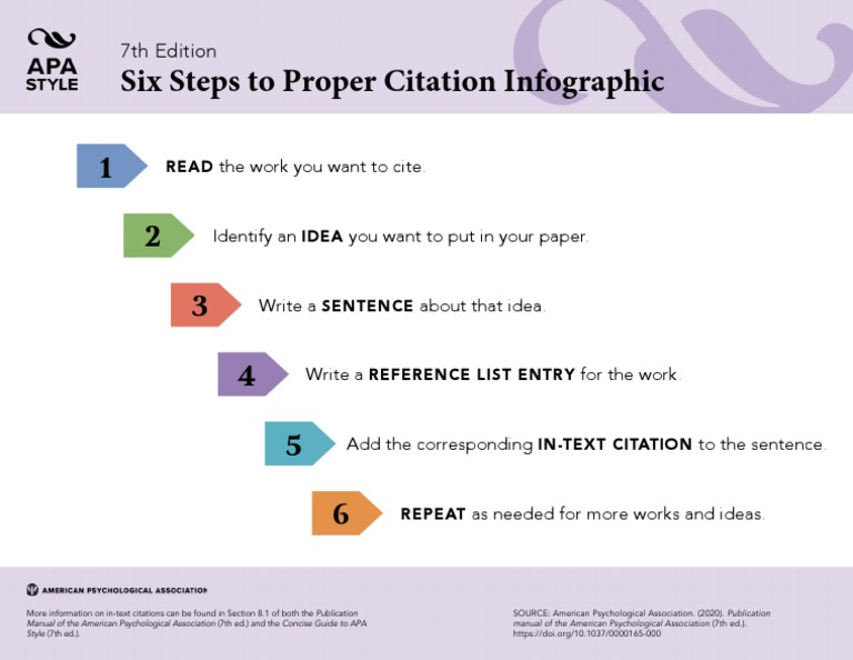 Six Steps To Proper Citation Infographic: 7th Edition | PDF