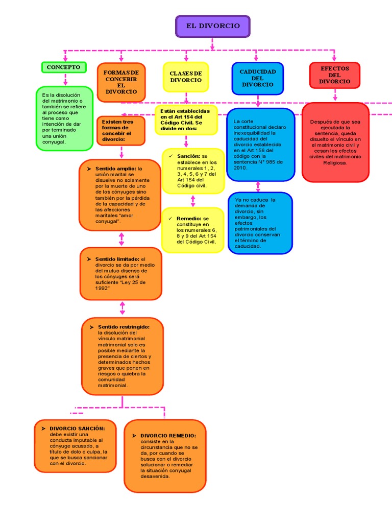Mapa de El Divorcio | PDF | Divorcio | Matrimonio