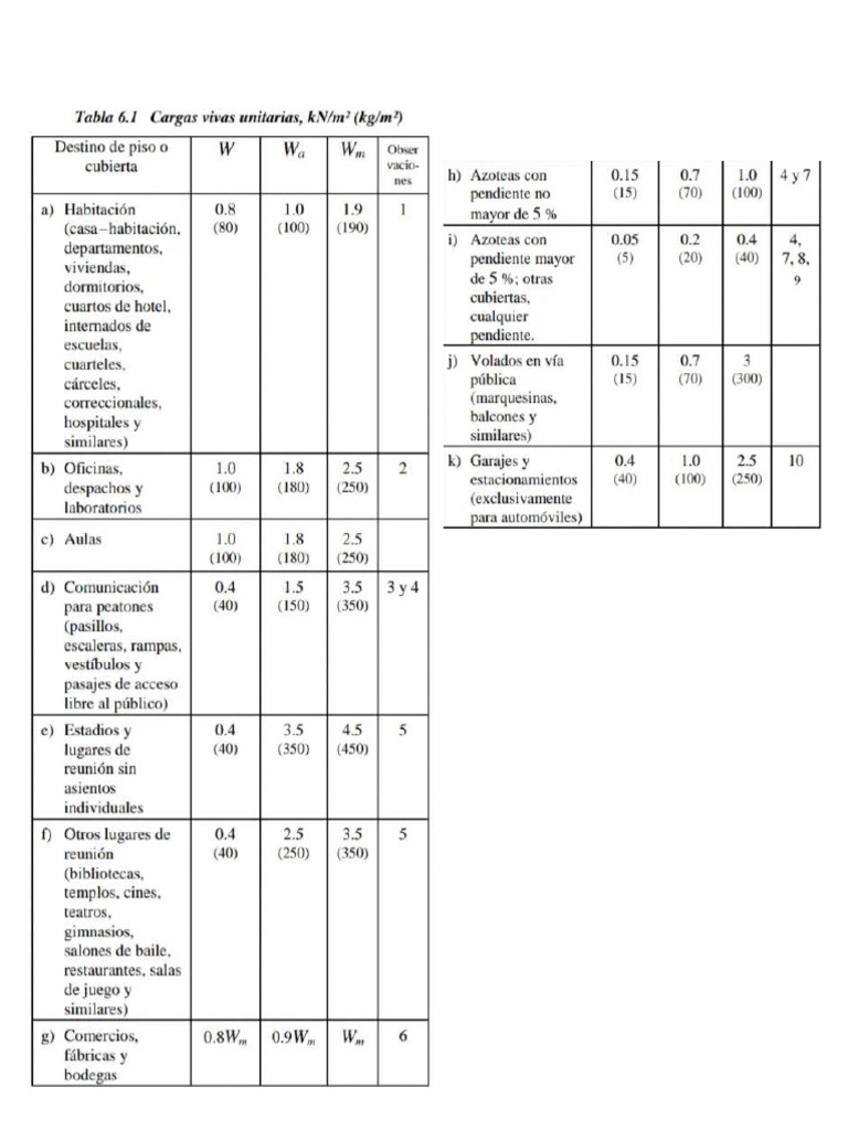 Tabla de Cargas Vivas | PDF