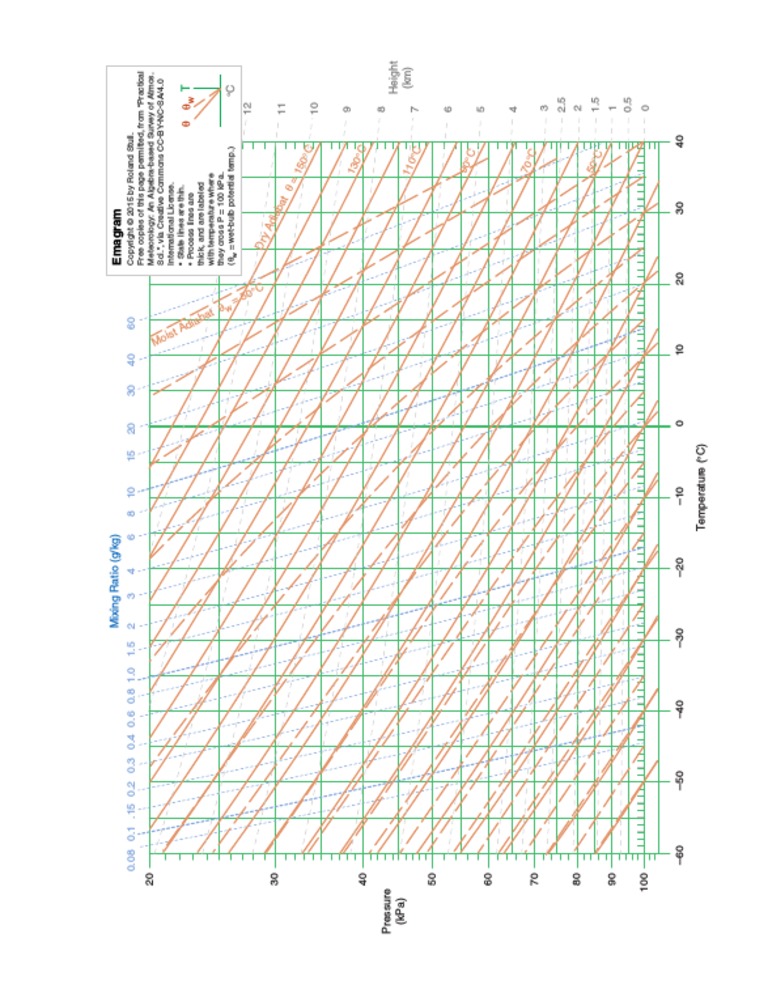 Diagrama Termodinámico | PDF | Meteorology | Physical Chemistry