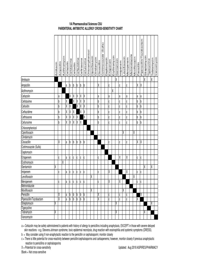 Antibiotic Cross-Sensitivity Chart | PDF | Penicillin | Medical Specialties
