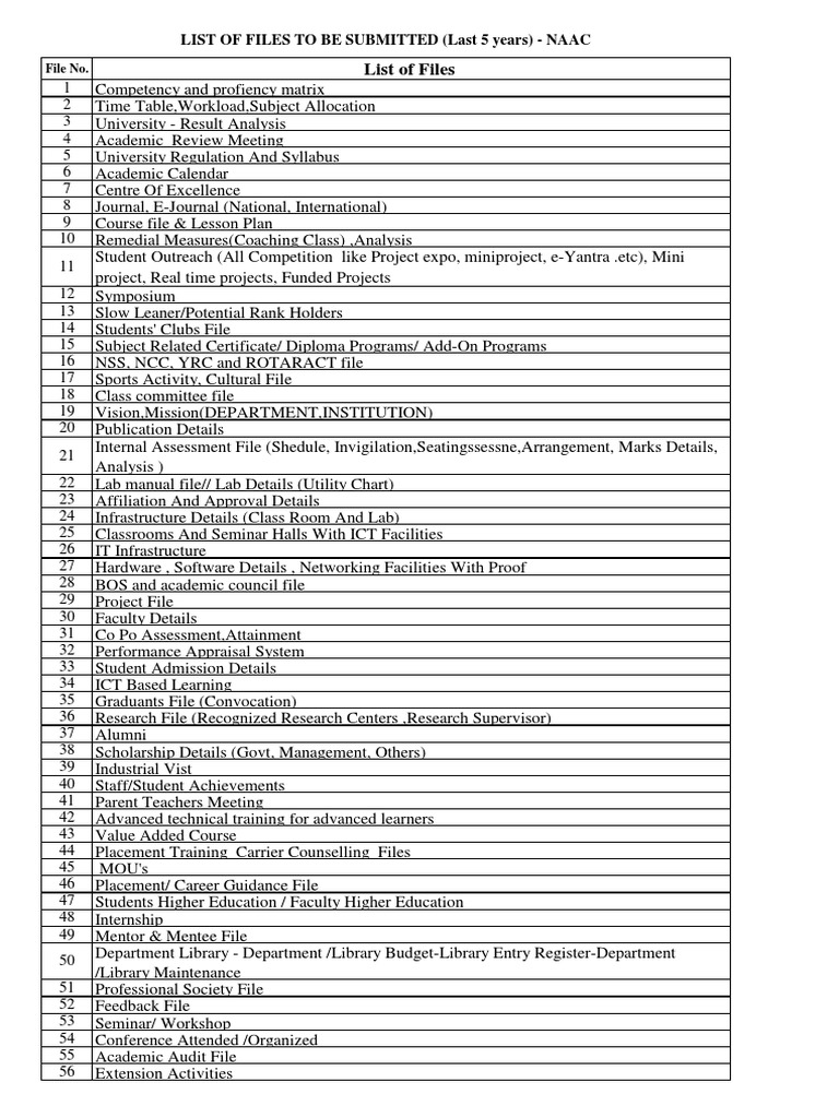 List of Files To Be Submitted (Last 5 Years) - Naac | PDF | Educational ...