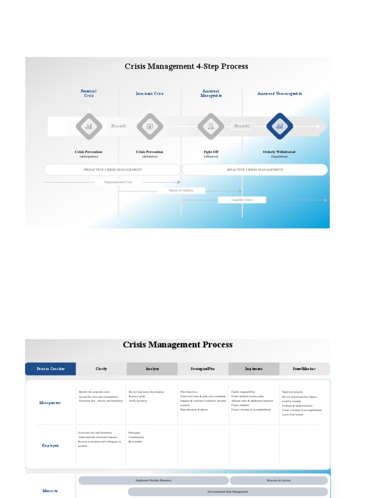Crisis Management 4-Step Process: Potential Crisis Imminent Crisis ...