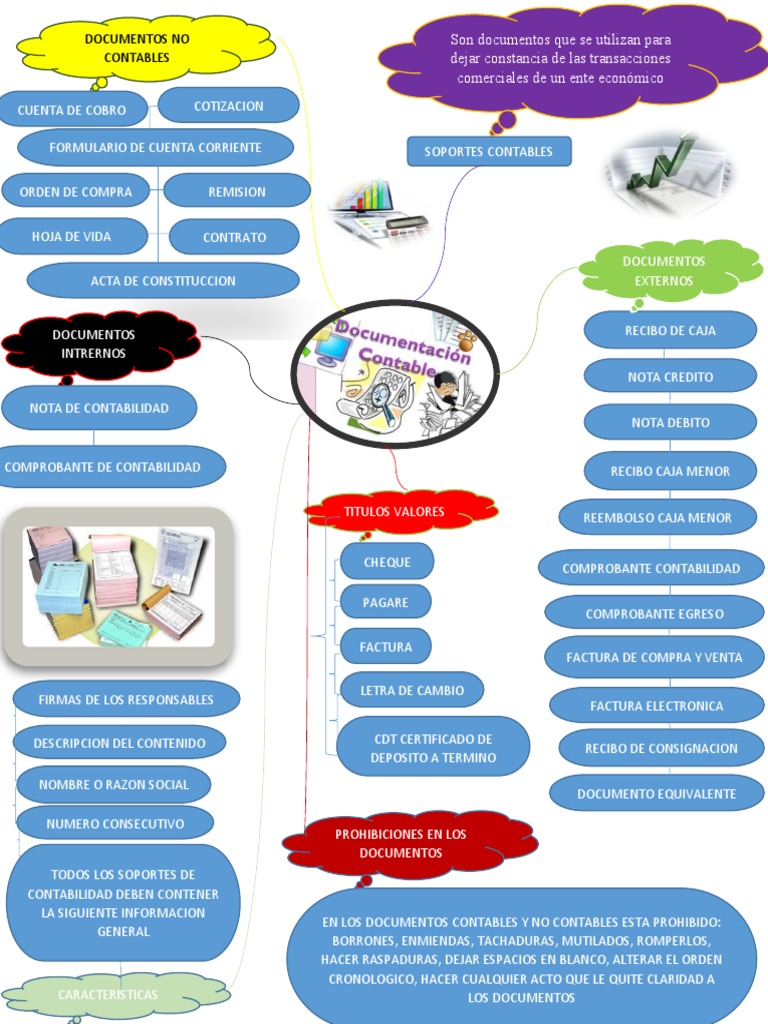 Documentos Contables Mapa Mental | PDF | Contabilidad | Industrias de servicio