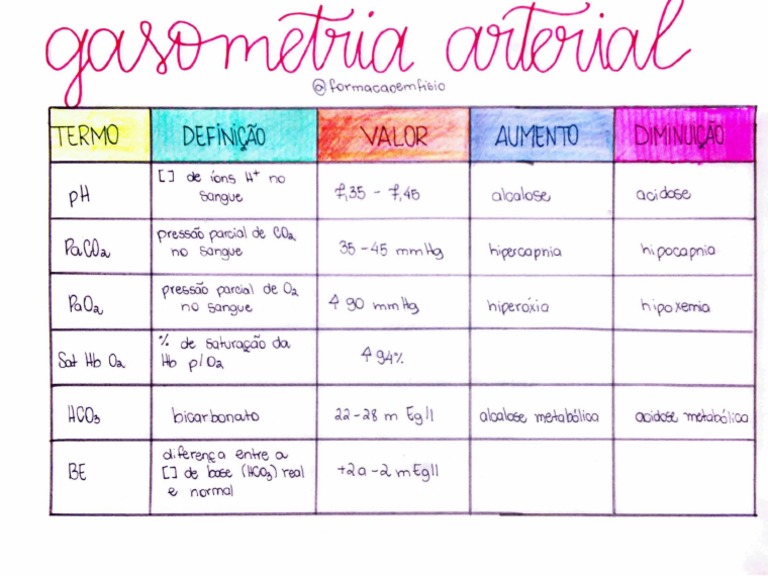 Gasometria Arterial Mapa Mental | PDF