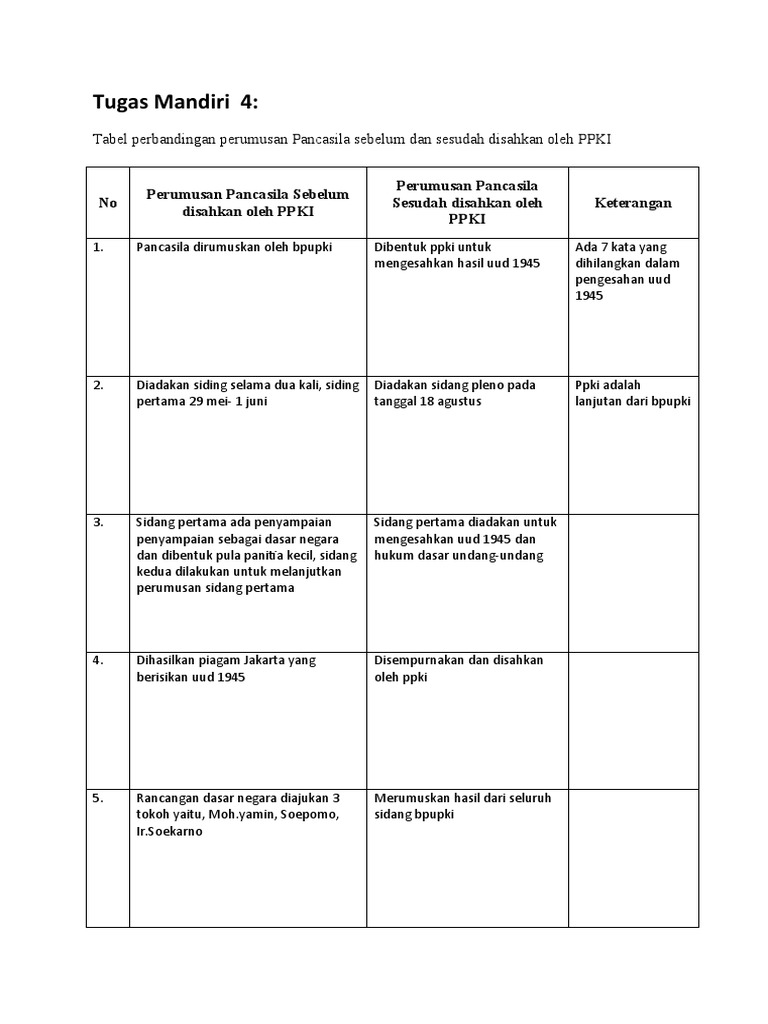 Tugas Mandiri 4:: Tabel Perbandingan Perumusan Pancasila Sebelum Dan ...