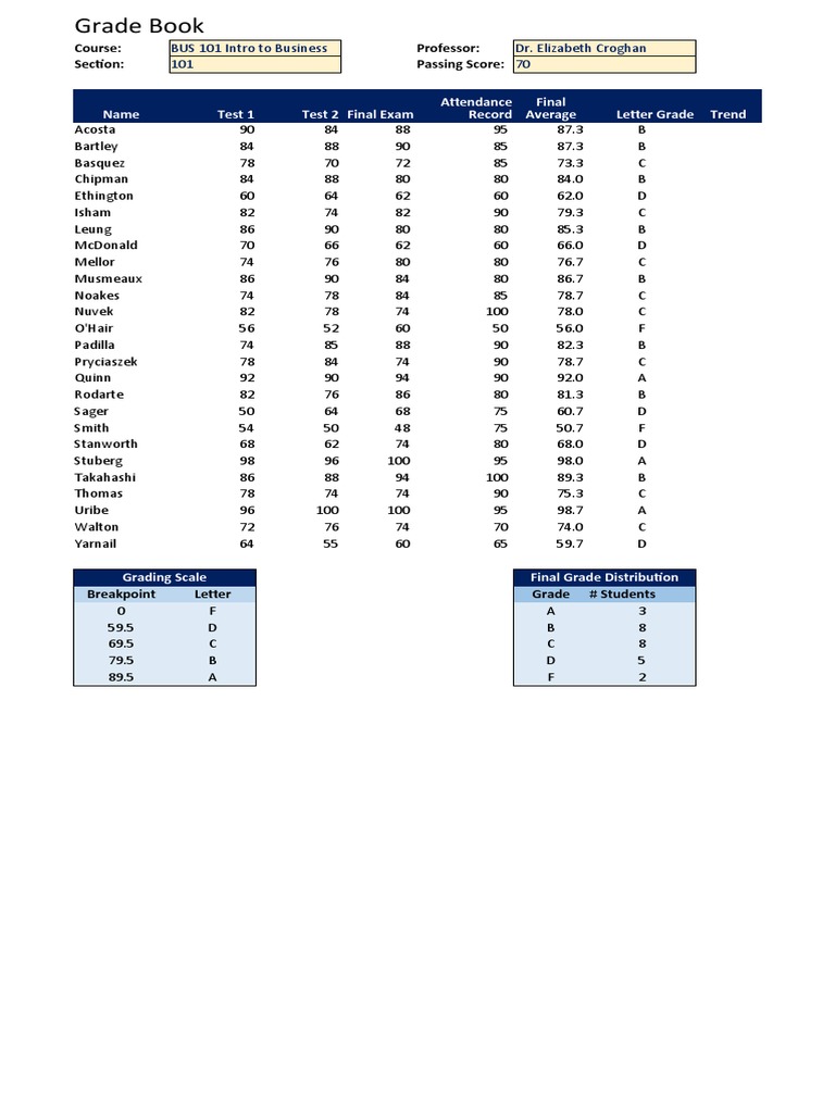 Name Test 1 Test 2 Final Exam Letter Grade Trend Attendance Record ...