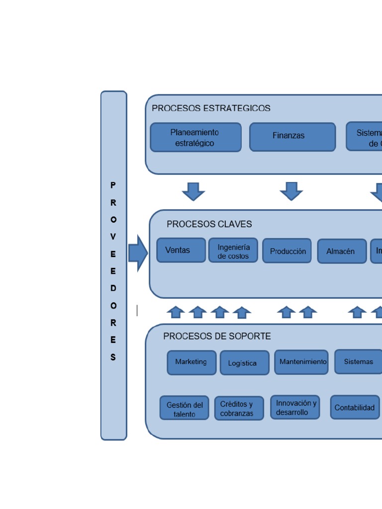 Listado de Procesos | PDF | Planificación | Logística